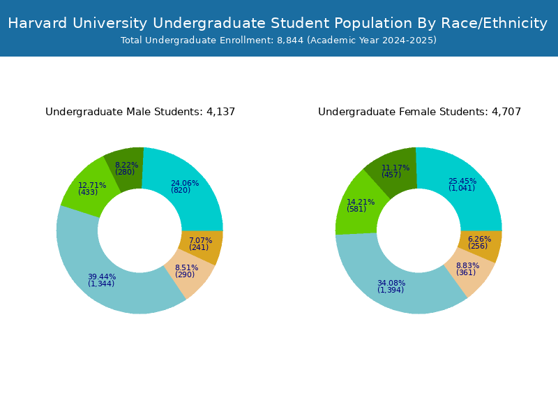 Harvard University - Student Population and Demographics
