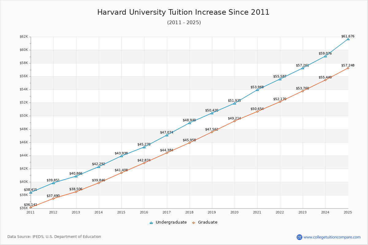 How Harvard's Tuition Changed Over Time (2016-2025)