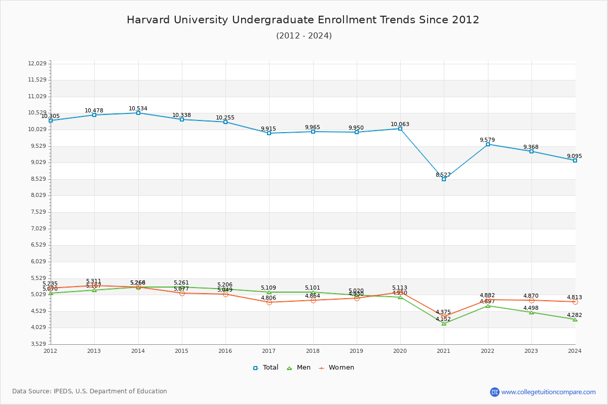 Harvard Enrollment Trends