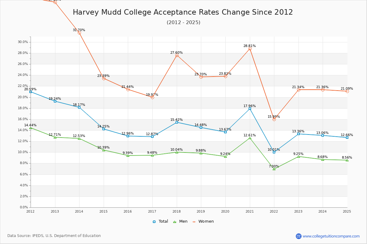 HMC Acceptance Rate: Trends & Admission Statistics