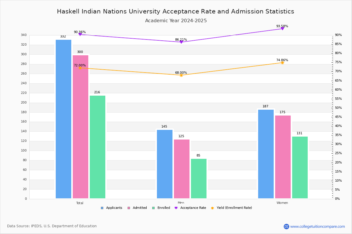 Haskell Acceptance Rate and SAT/ACT Scores