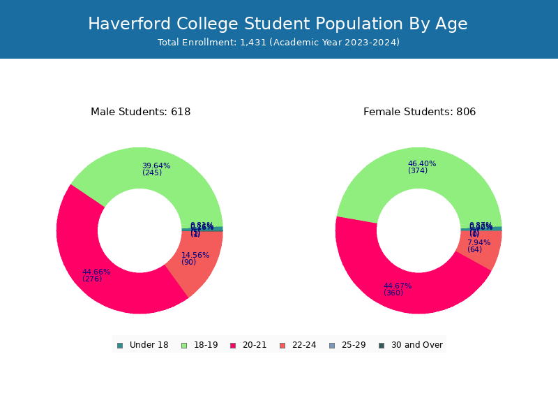 Haverford College - Student Population and Demographics