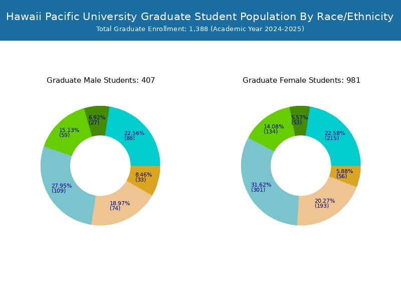 Hawaii Pacific University - Student Population and Demographics