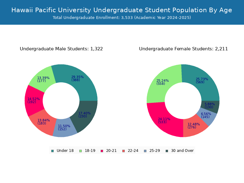 Hawaii Pacific University - Student Population and Demographics