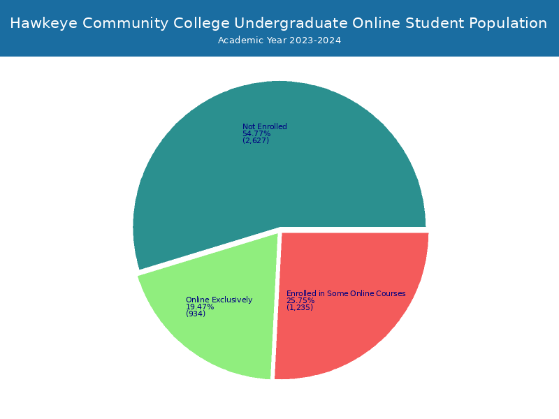 Hawkeye Community College - Student Population and Demographics