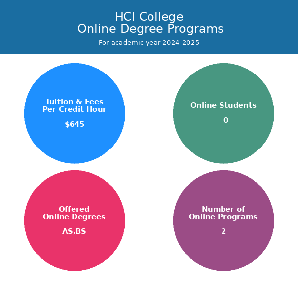 HCI College | Online Programs