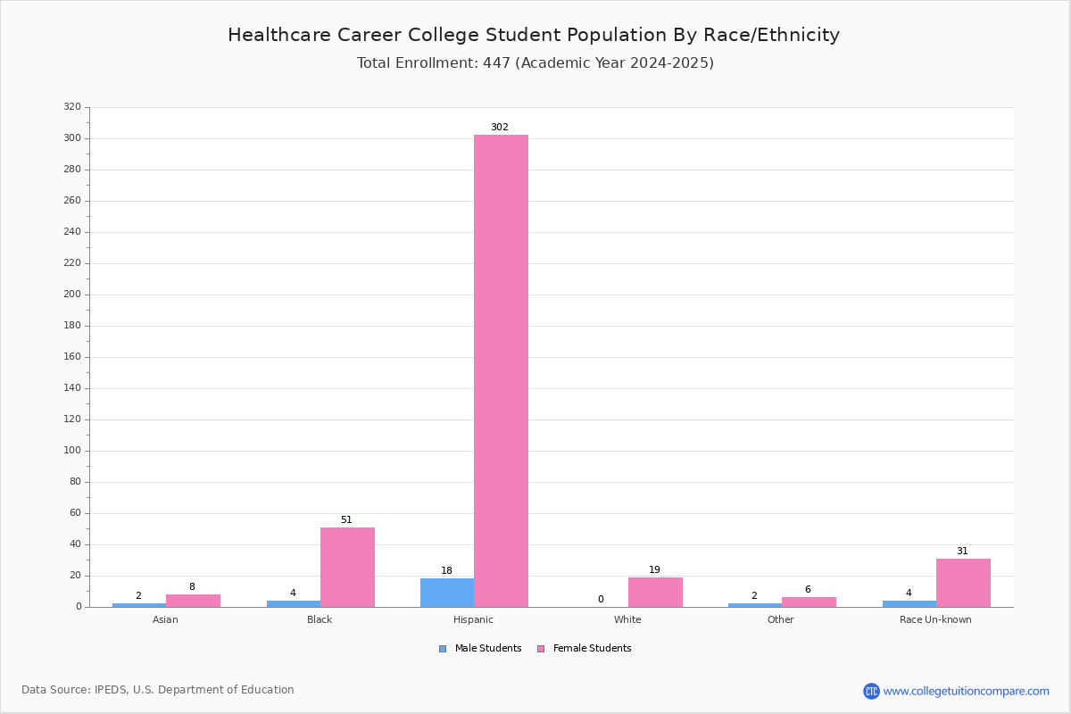 Healthcare Career College - Student Population and Demographics
