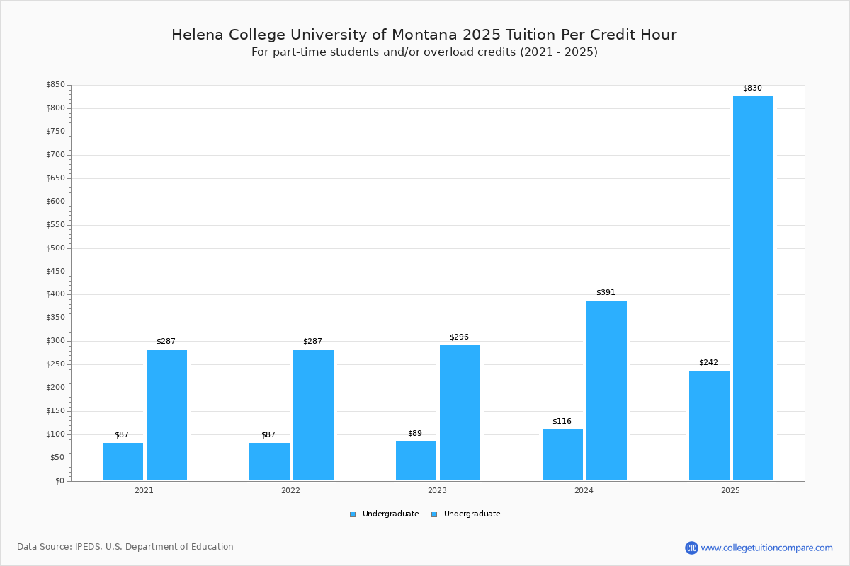 Helena College UM - Tuition & Fees, Net Price