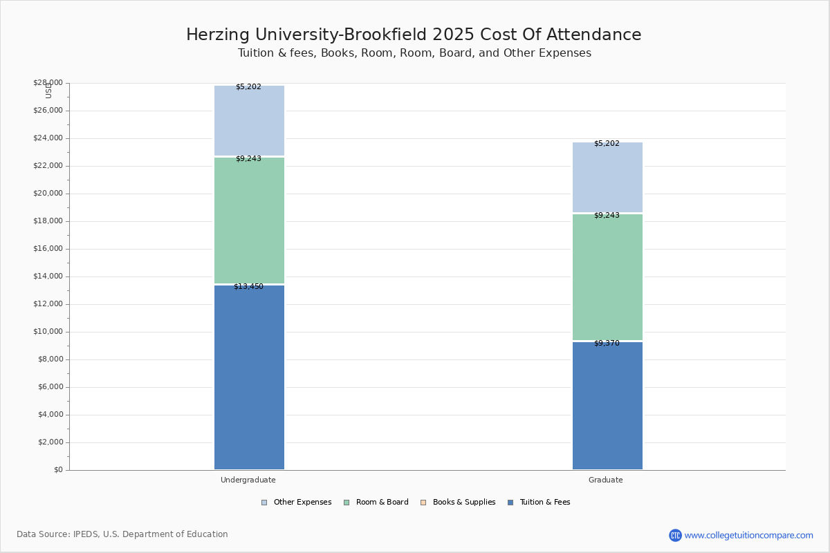 Herzing University-Brookfield - Tuition & Fees, Net Price