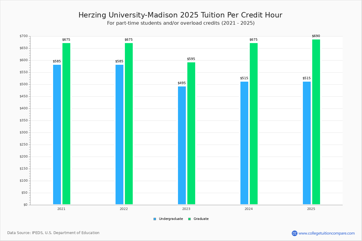 Herzing University-Madison - Tuition & Fees, Net Price