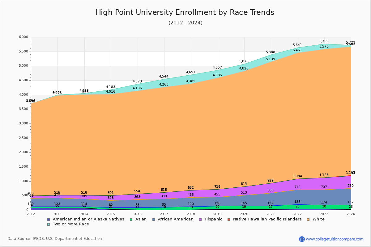 HPU Enrollment Trends