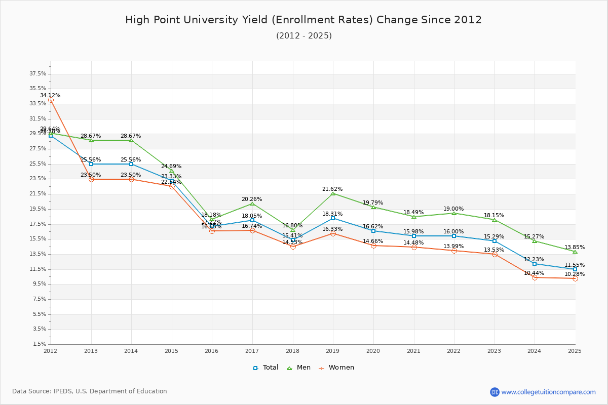 How HPU's Acceptance Rate Changed Over Time