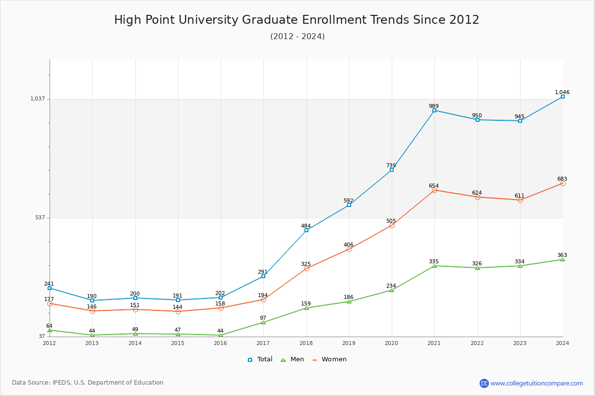 HPU Enrollment Trends