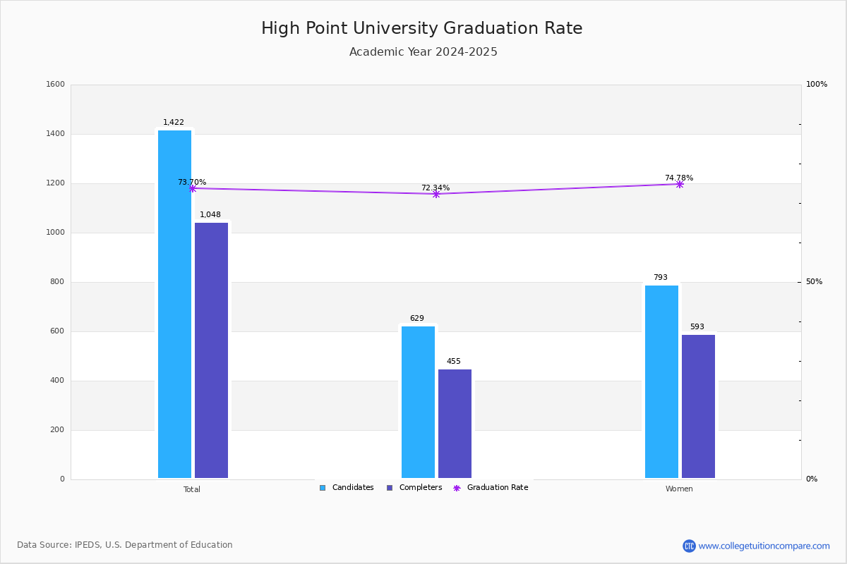 High Point University Graduation Rate