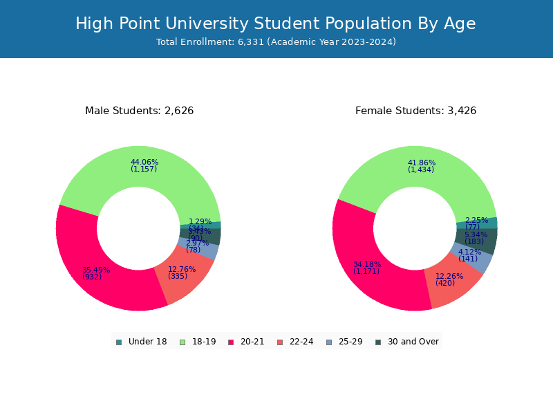 High Point University - Student Population and Demographics
