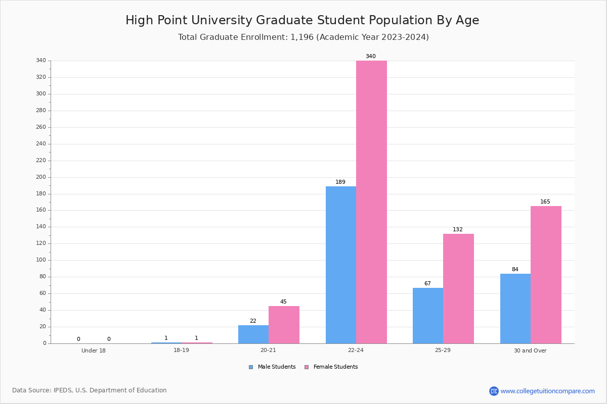 High Point University - Student Population and Demographics