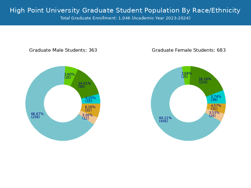 High Point University - Student Population and Demographics