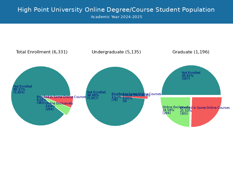 High Point University - Student Population and Demographics