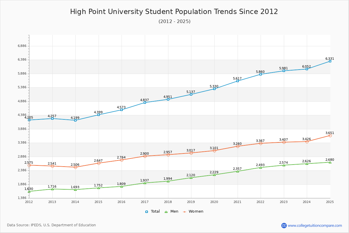 HPU Enrollment Trends