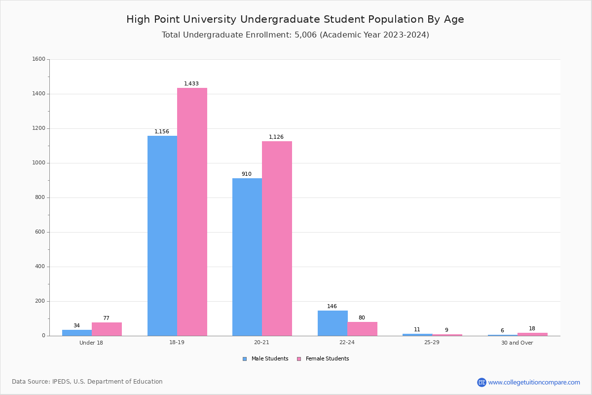 High Point University - Student Population and Demographics