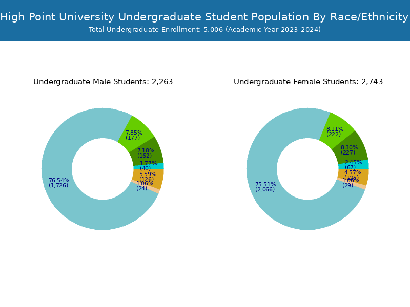 High Point University - Student Population and Demographics