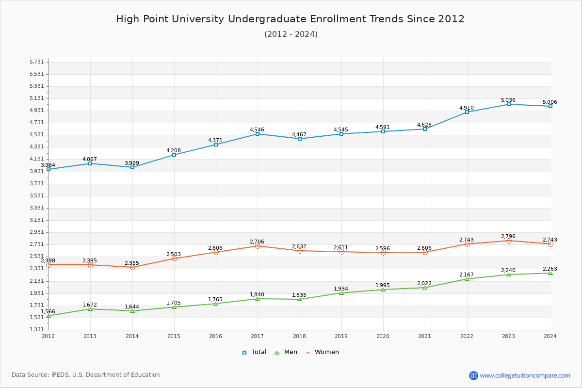 HPU Enrollment Trends