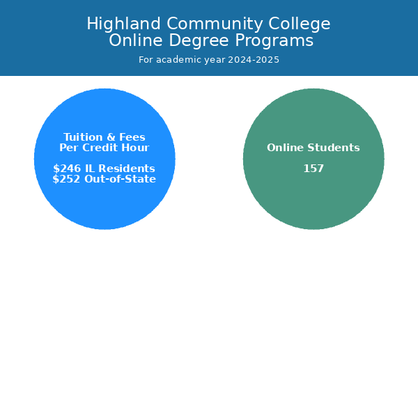 Highland Community College (Highland, KS) | Online Programs