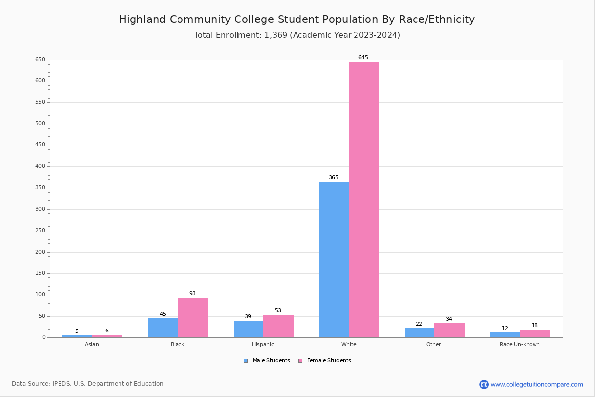 Highland CC (Highland, KS) - Student Population and Demographics