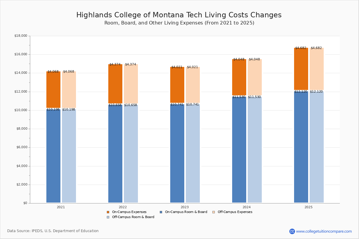 Highlands College of Montana Tech - Tuition & Fees, Net Price