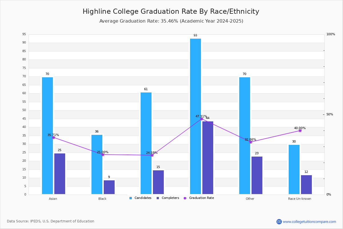 Highline College Graduation Rate