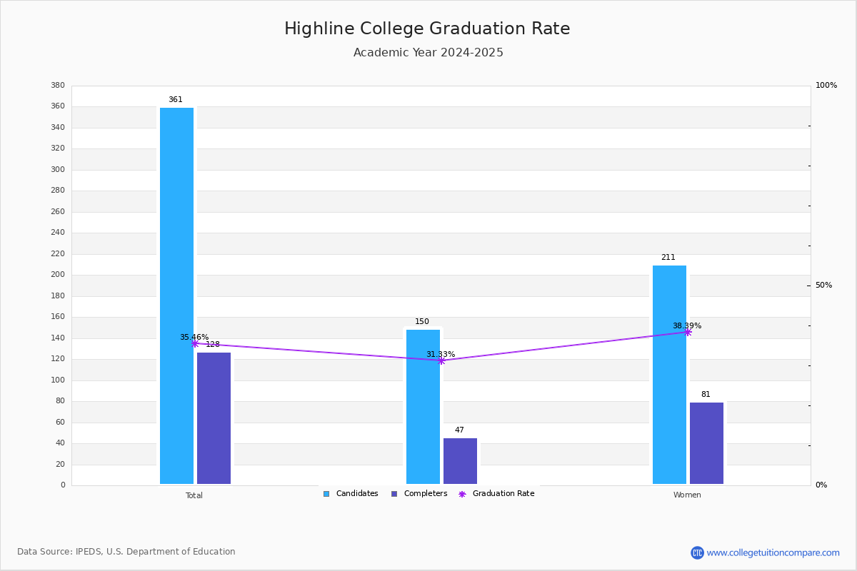 Highline College Graduation Rate