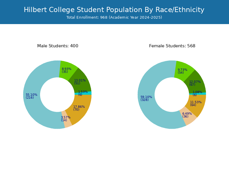Hilbert College - Student Population and Demographics