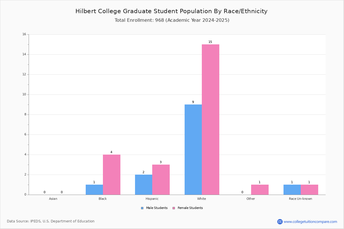 Hilbert College - Student Population and Demographics