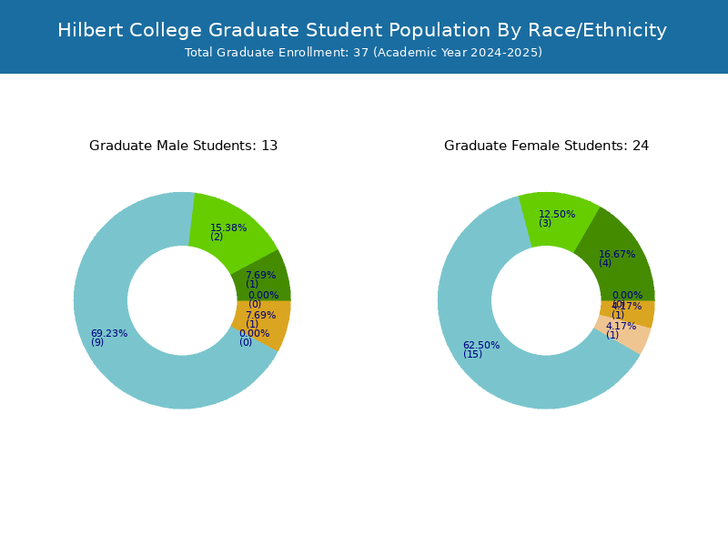 Hilbert College - Student Population and Demographics