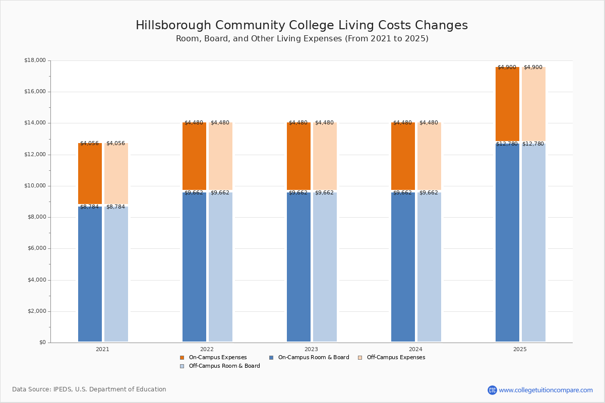 HCC - Tuition & Fees, Net Price