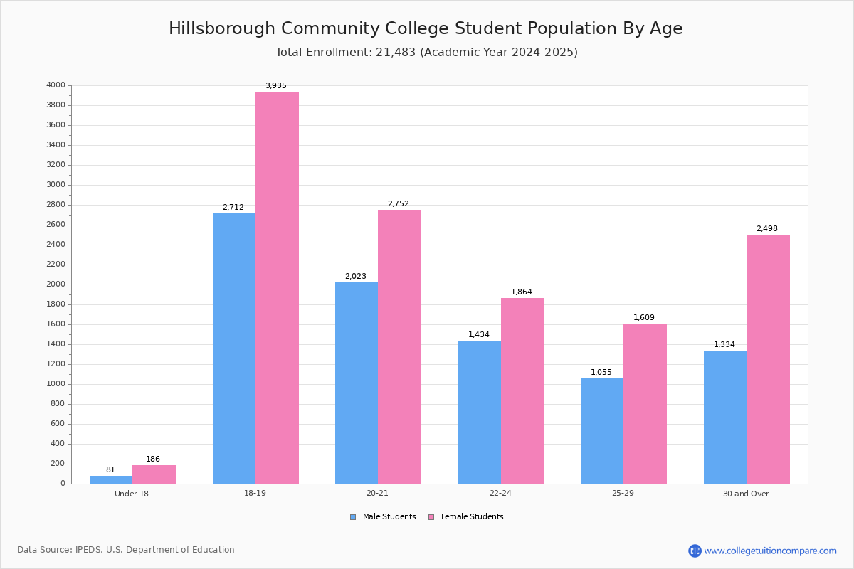 HCC - Student Population and Demographics
