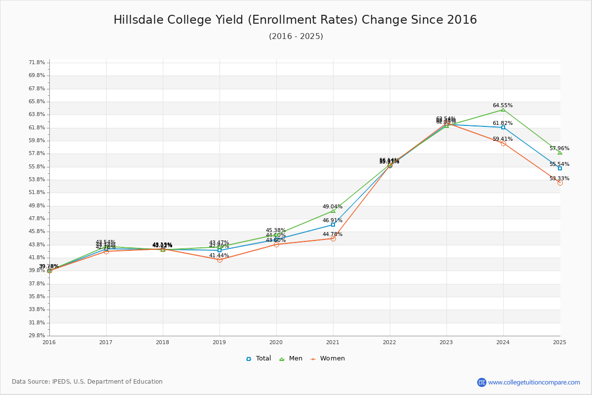 Hillsdale Acceptance Rate: Trends & Admission Statistics