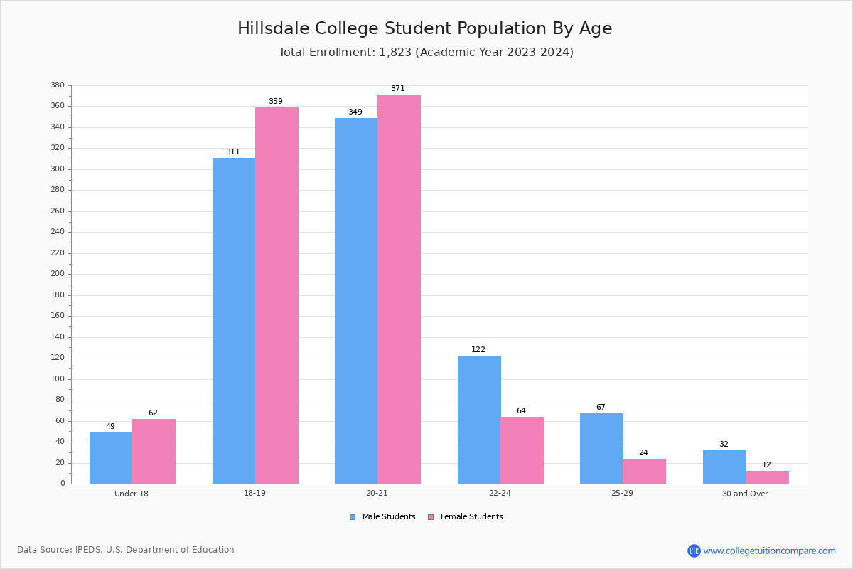 Hillsdale College - Student Population and Demographics