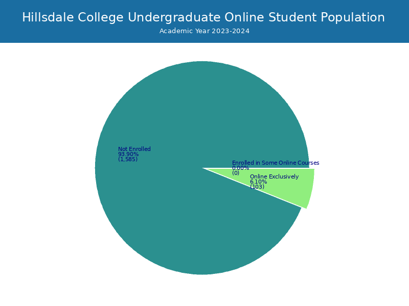 Hillsdale College - Student Population and Demographics