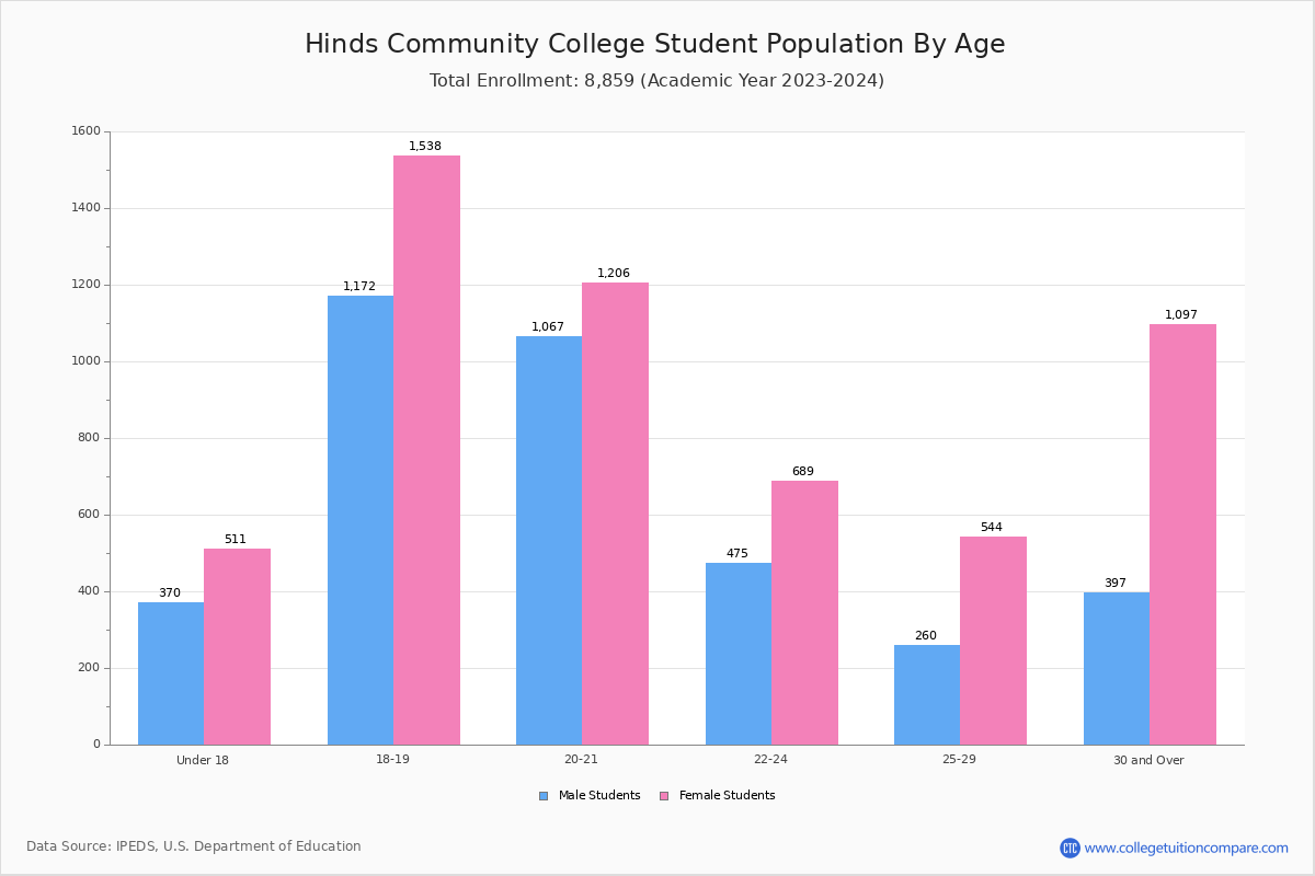 Hinds Community College - Student Population and Demographics