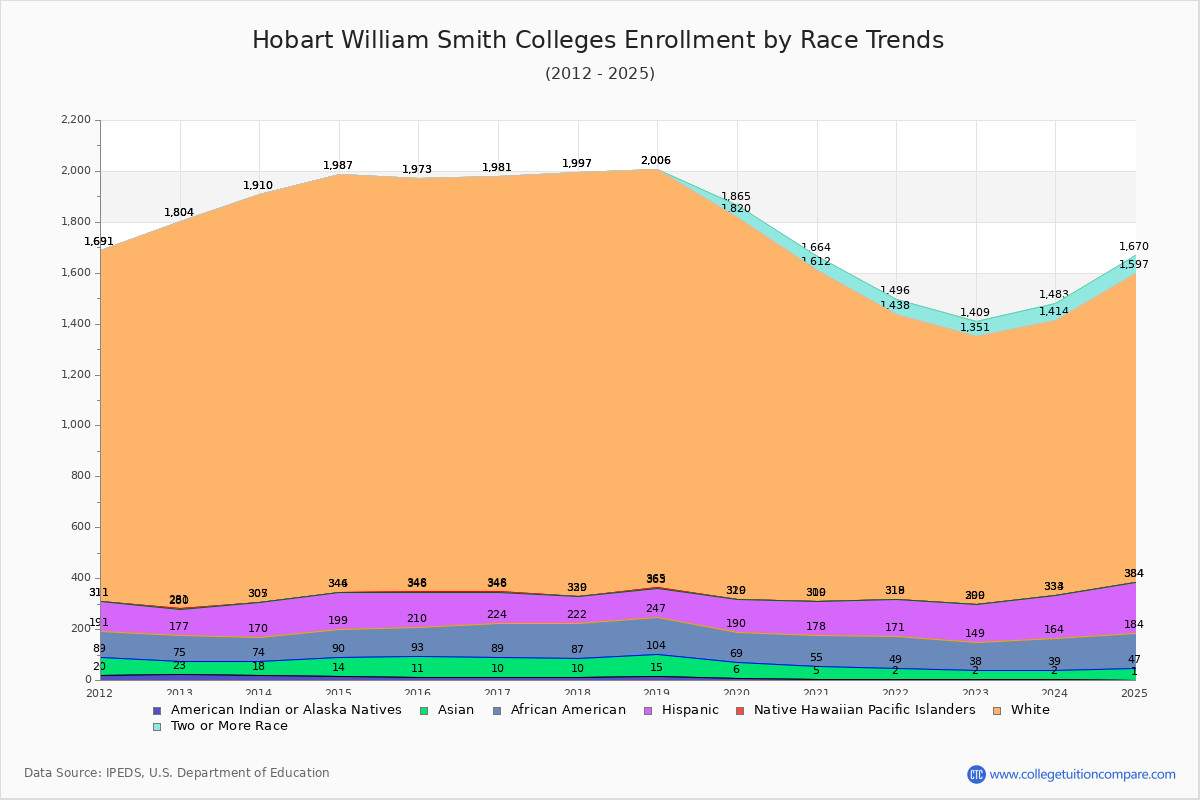 Hobart William Smith Colleges Enrollment Trends
