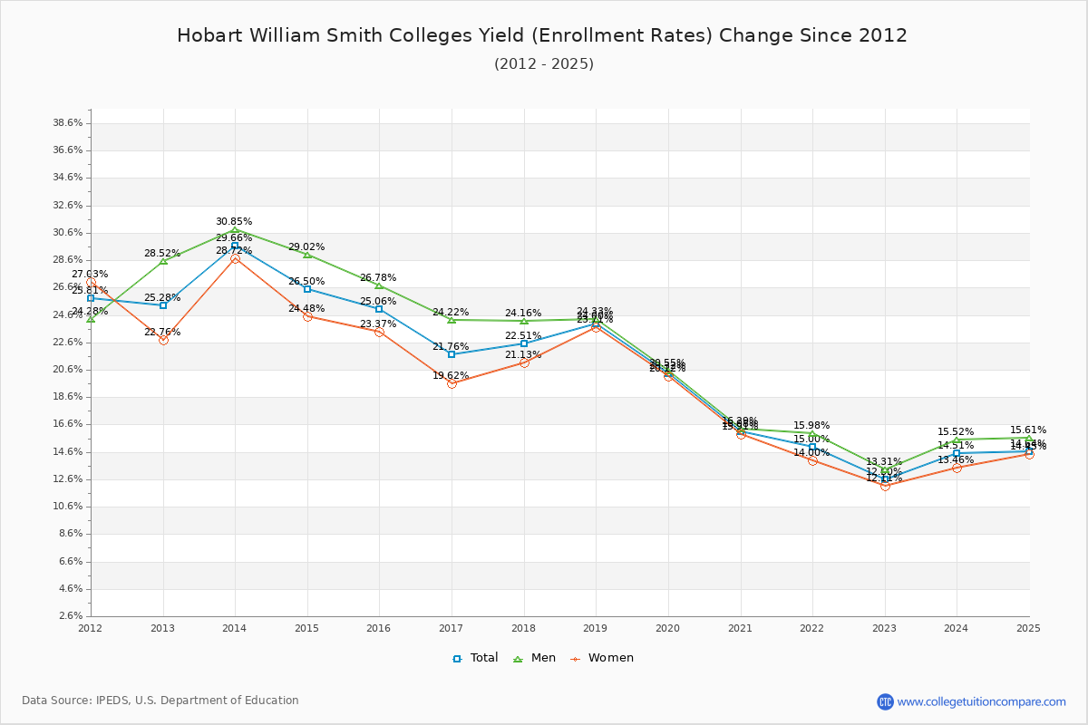 Hobart William Smith Colleges Acceptance Rate: Trends & Admission ...