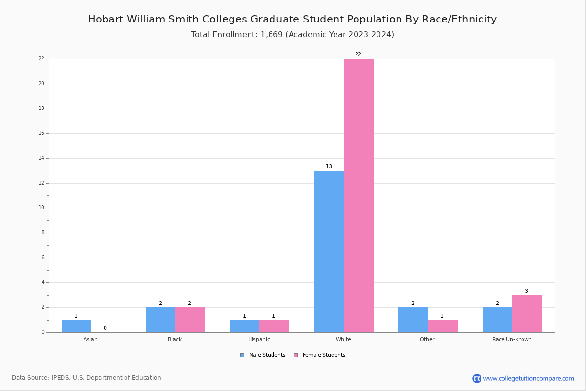 Hobart William Smith Colleges - Student Population and Demographics