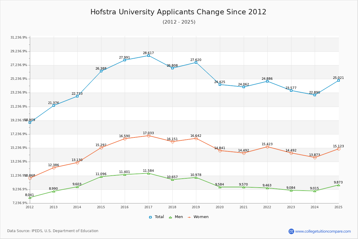 Hofstra Acceptance Rate: Trends & Admission Statistics