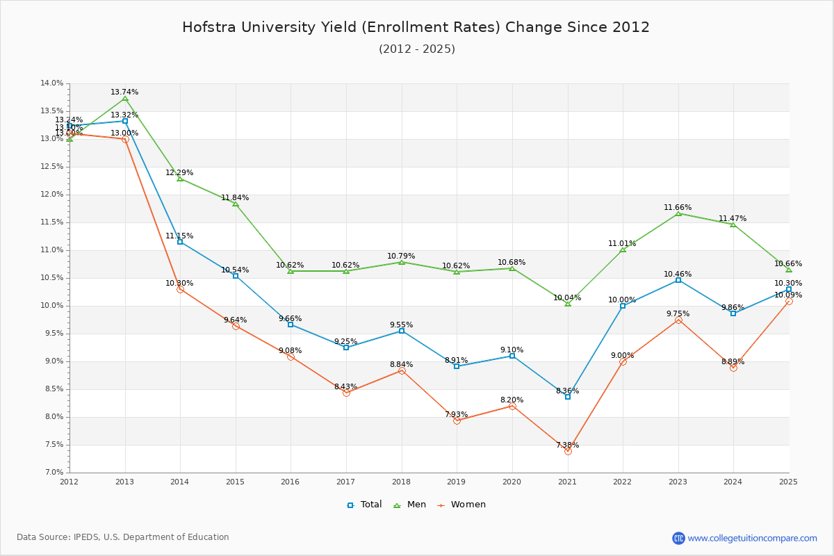 Hofstra Acceptance Rate: Trends & Admission Statistics