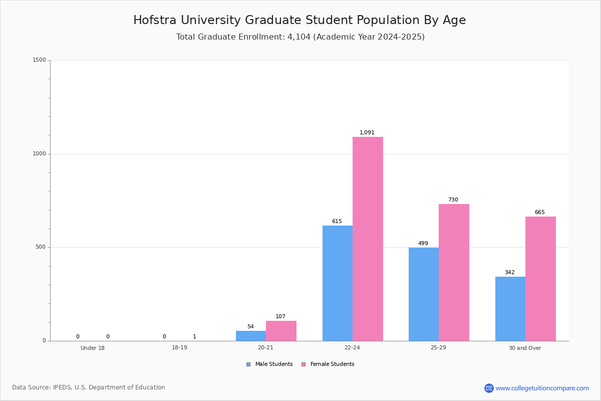 Hofstra University - Student Population and Demographics