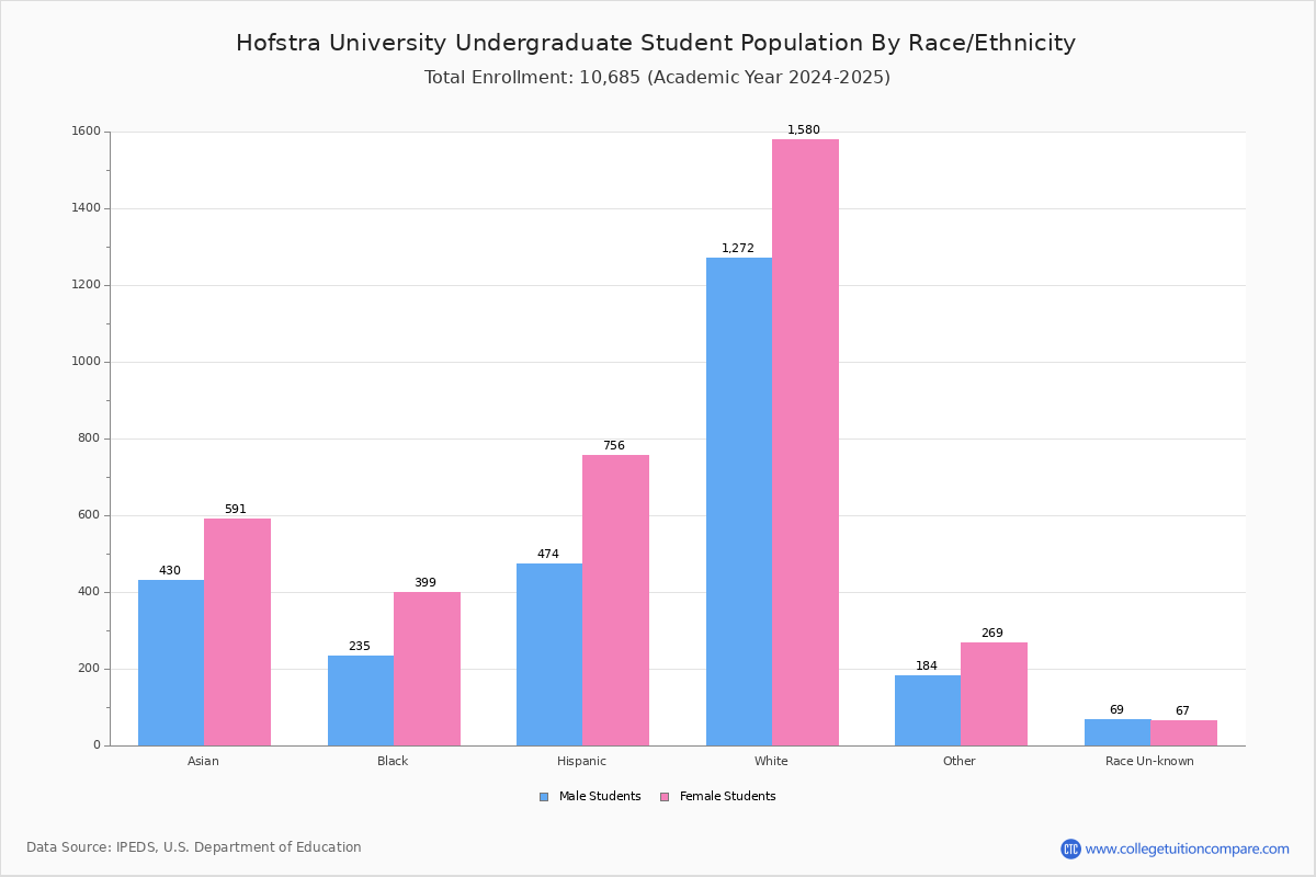 Hofstra University - Student Population and Demographics