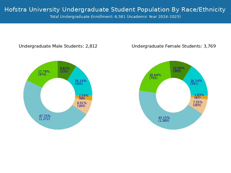 Hofstra University - Student Population and Demographics
