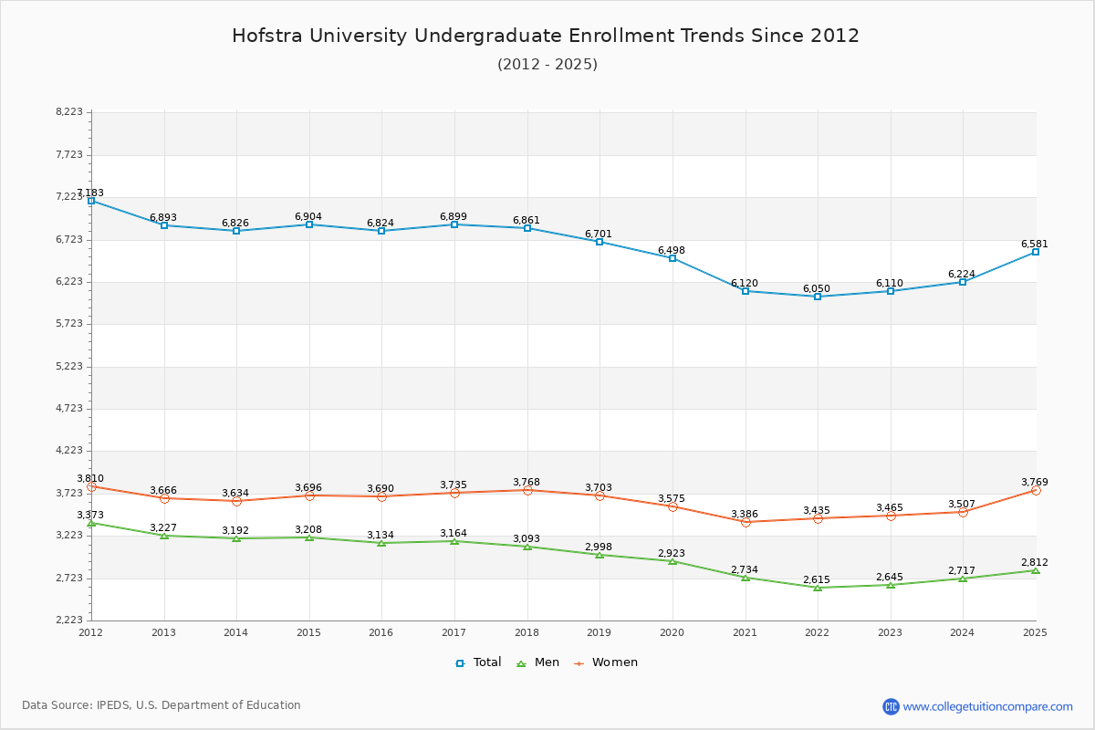 Hofstra Enrollment Trends