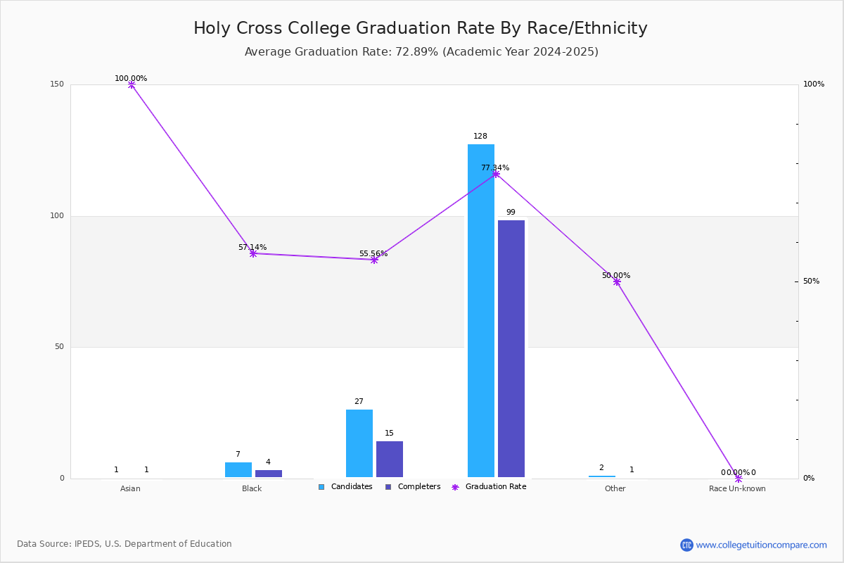 Holy Cross College Graduation Rate